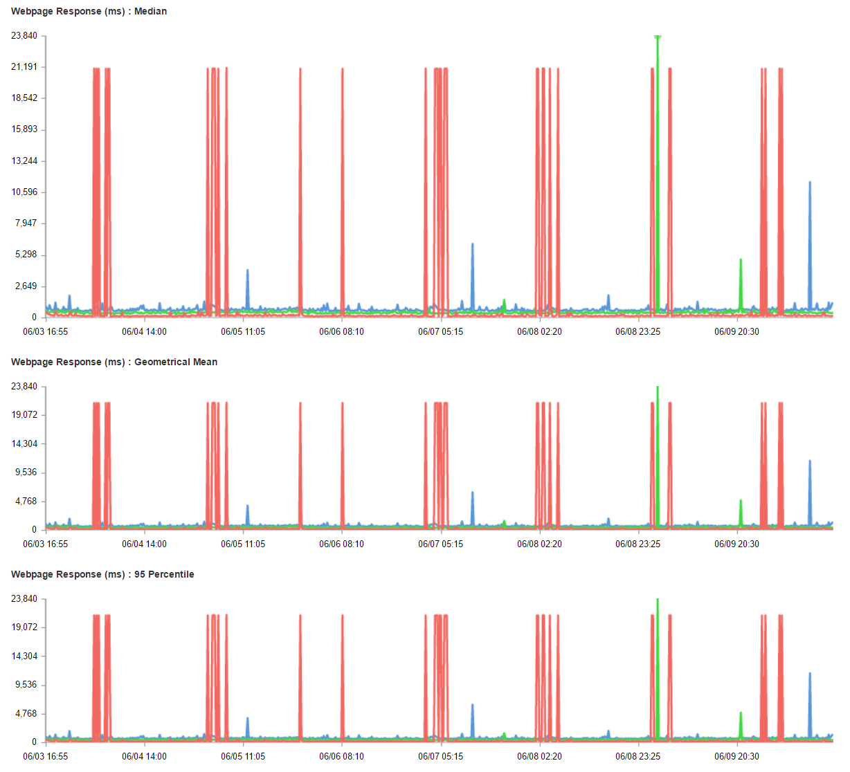 パフォーマンス調査レポート — Web表示速度検査サービス | 株式会社Spelldata